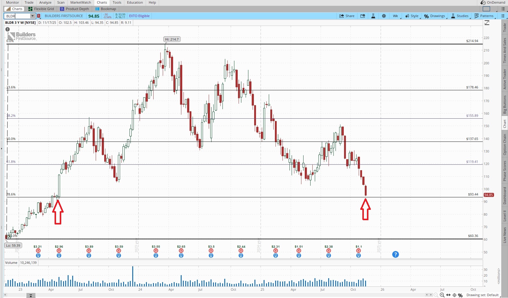 Create Income Trading Stocks - Inactive Investments